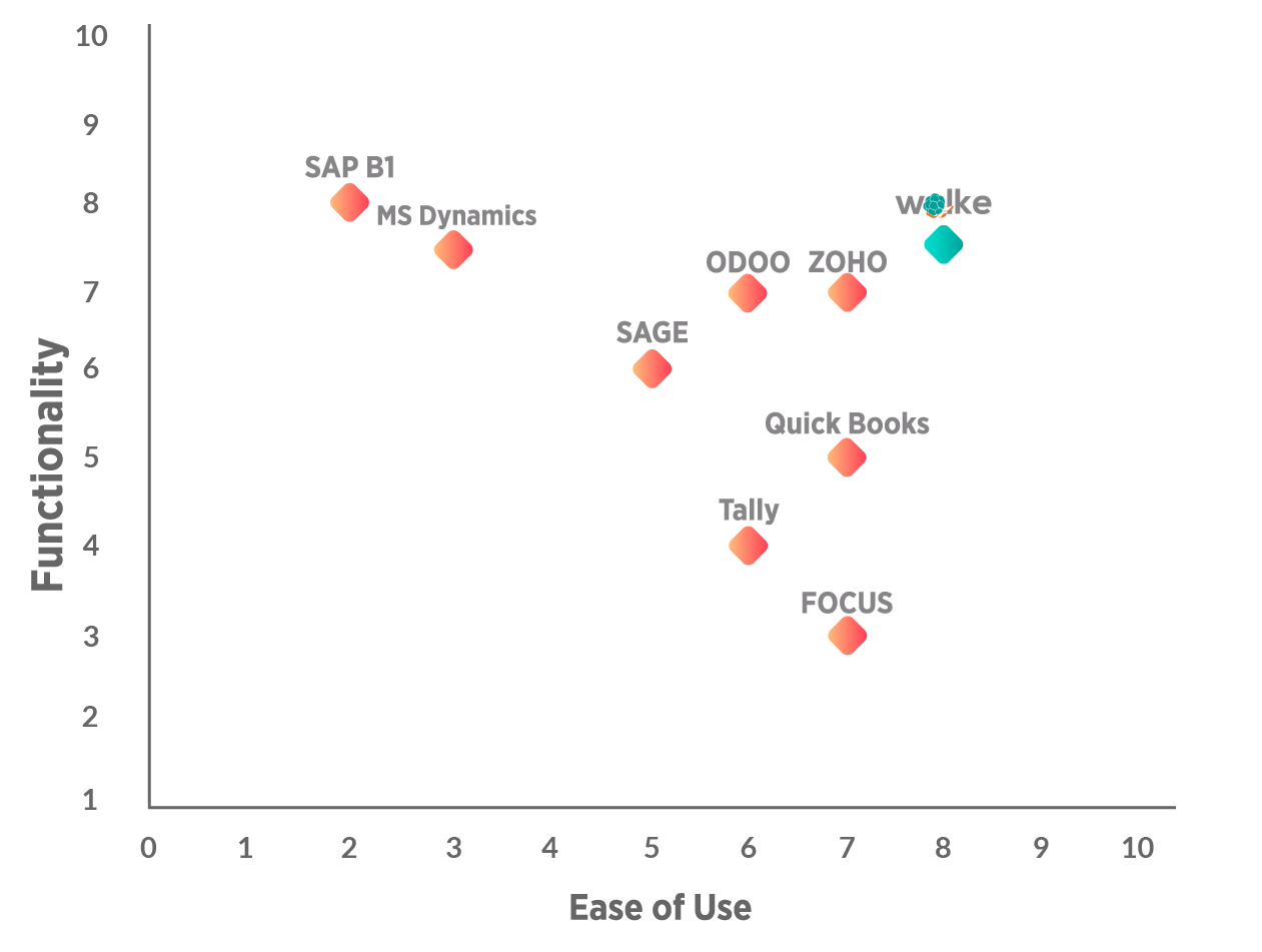 ERP Wolke - No 1 Cloud Business Solutions Provider in Bahrain & GCC